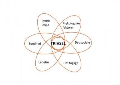 Trivsel på arbejdspladsen. Hvad er trivsel og kan du øge din egen?
